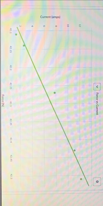 Solved 1. Make a graph of Lorentz Force, Fmag. vs current, | Chegg.com