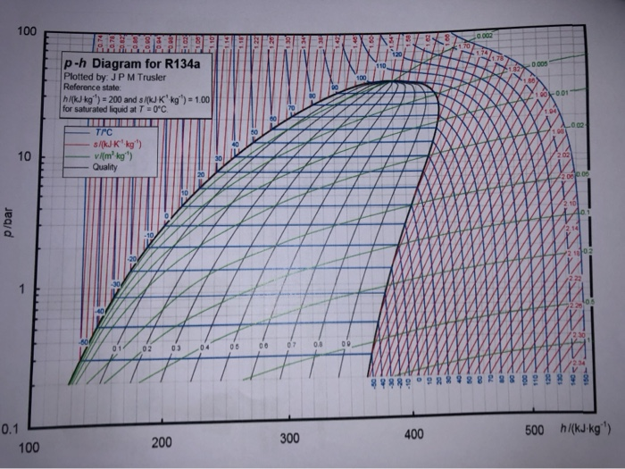 Solved 100 31 . p-h Diagram for R134a Plotted by: JPM | Chegg.com