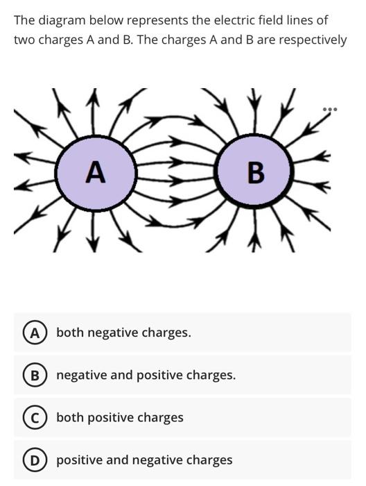 Solved The diagram below represents the electric field lines | Chegg.com