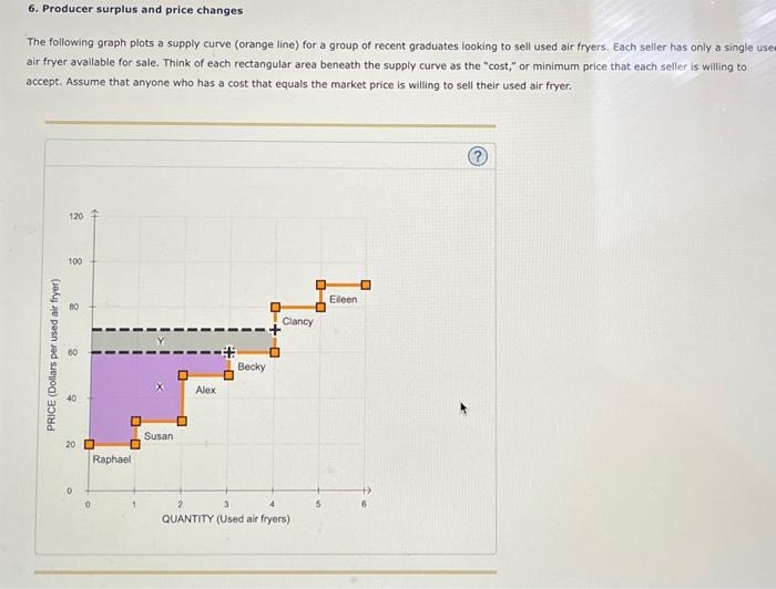 Solved 6. Producer surplus and price changes The following | Chegg.com