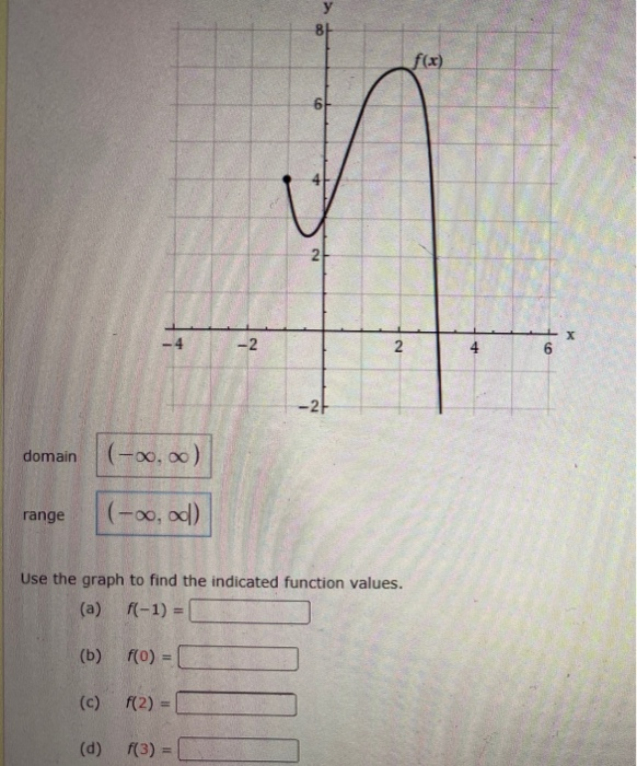 Solved Use the graph of the functuon to find the domain and | Chegg.com