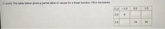 Solved (1 point) The table below gives a partial table of | Chegg.com