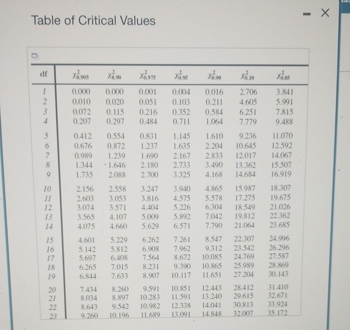 Solved Table of Critical ValuesFor a χ2-curve with 20 | Chegg.com