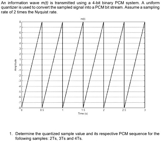 Solved An information wave m(t) is transmitted using a 4-bit | Chegg.com