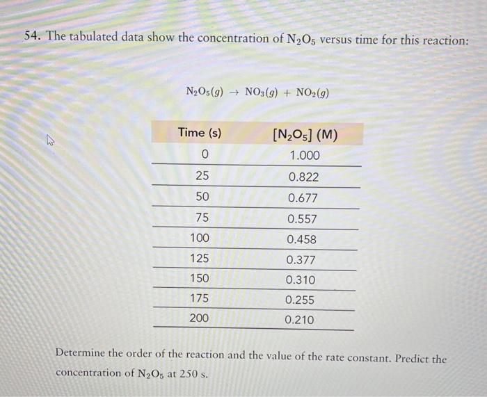 Solved Please Make A Graph For Zero Order First Order And 2610