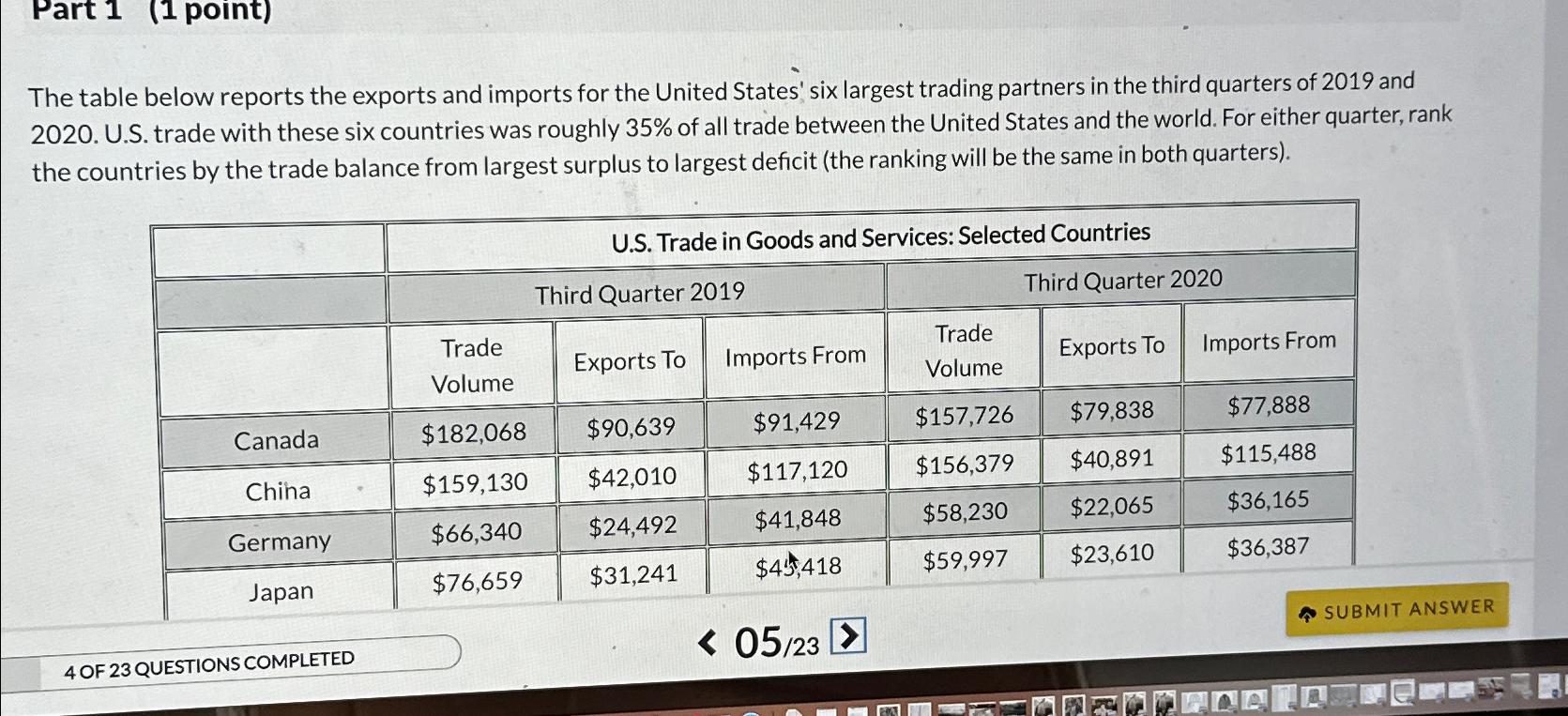 Solved Part 1 (1 ﻿point)The table below reports the exports | Chegg.com
