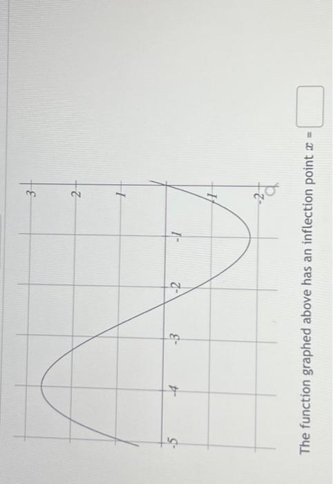 Solved + -3 -2 -1 2+ 1 -2 a The function graphed above has | Chegg.com