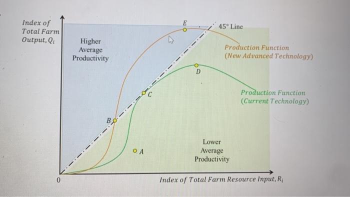 Solved Analyze the productivity (TFP) changes using the | Chegg.com
