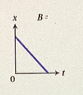 Solved the following is a graphic of position vs time. | Chegg.com