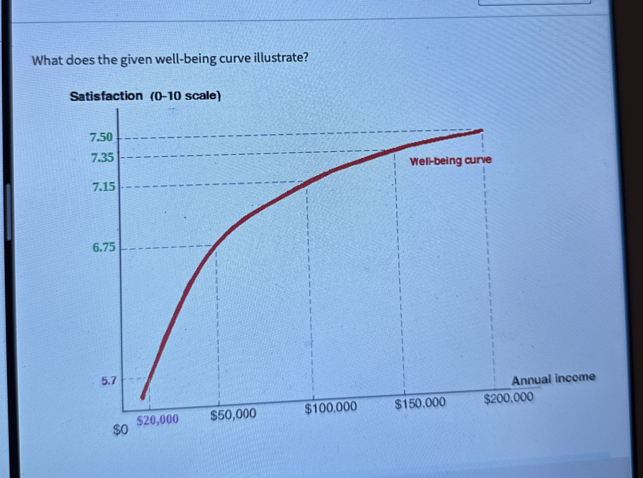 Solved What does the given well-being curve | Chegg.com