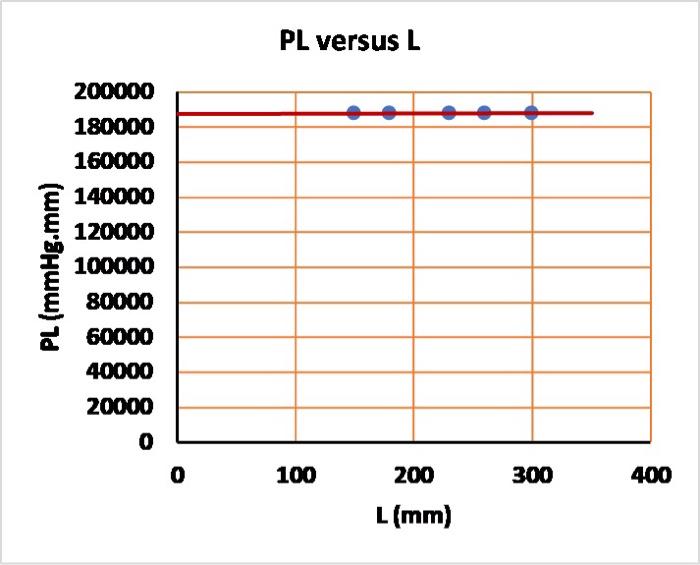 Solved (Lab phyiscs)Question: The graph of PL versus L is | Chegg.com