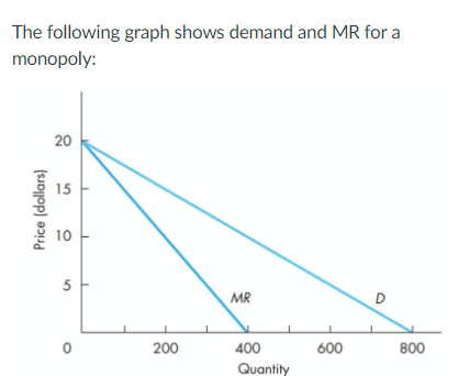 Solved The following graph shows demand and MR for | Chegg.com
