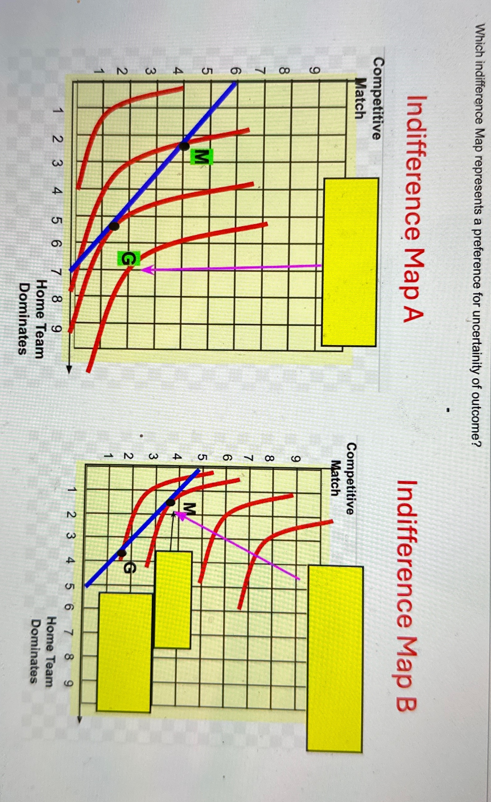Solved Which Indifference Map Represents A Preference For