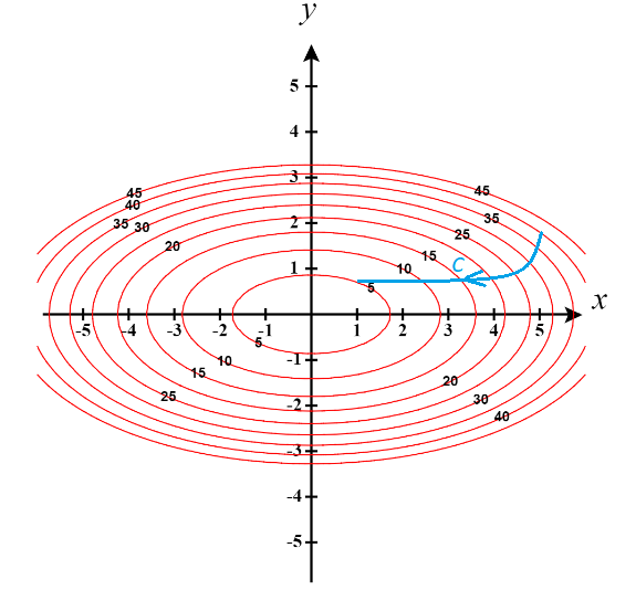 Solved Problem 9. ﻿The figure shows a curve C ﻿and a contour | Chegg.com