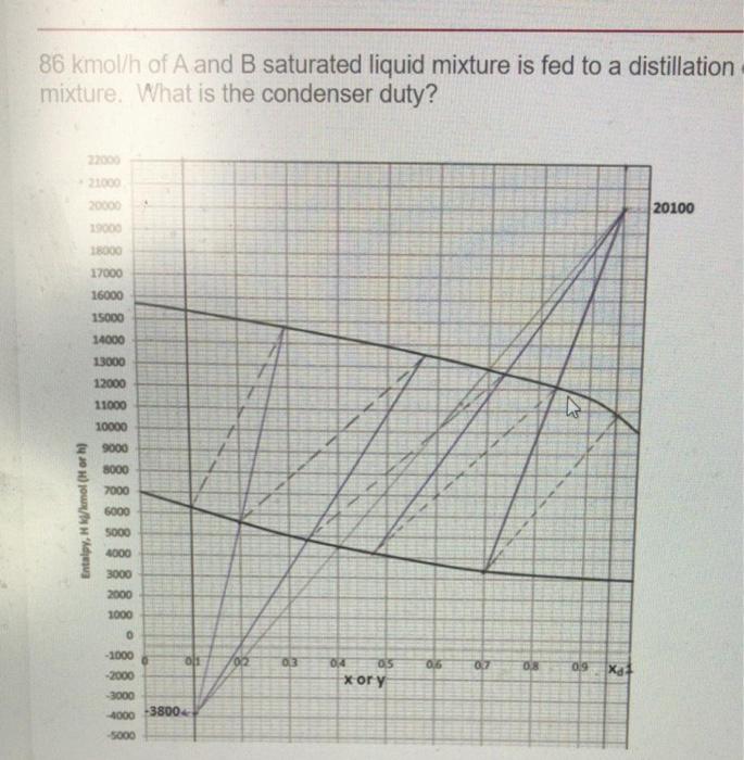 Solved 86 kmol/h of A and B saturated liquid mixture is fed | Chegg.com