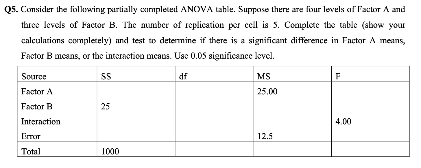 Solved Q5. ﻿Consider the following partially completed ANOVA | Chegg.com