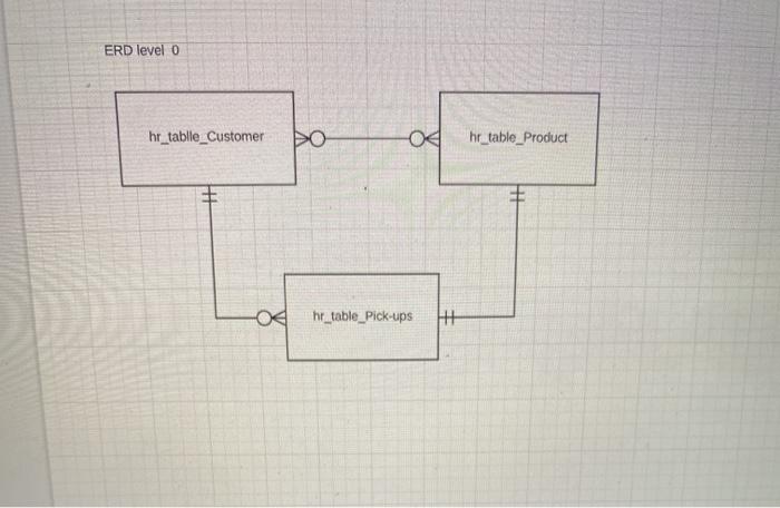 Create ERD level 1 and 2 Table base on ERD level 0 | Chegg.com