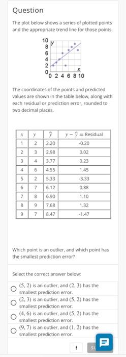Solved The plot below shows a series of plotted points and | Chegg.com