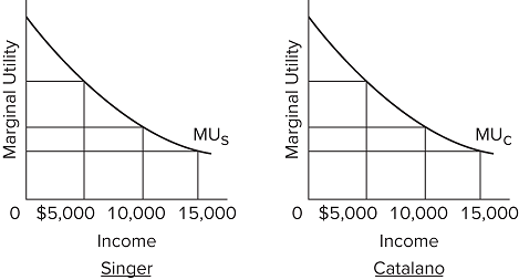 Solved Refer to the diagrams, which show identical marginal | Chegg.com
