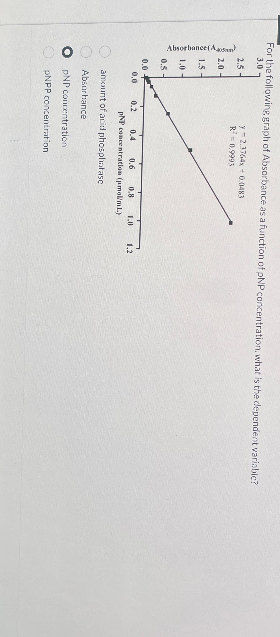 Solved For the following graph of Absorbance as a function | Chegg.com