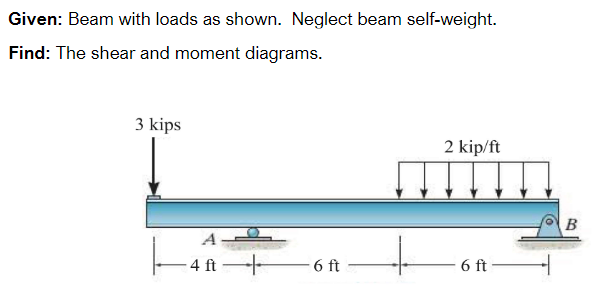 Solved Given: Beam with loads as shown. Neglect beam | Chegg.com