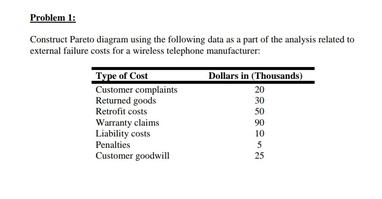 Solved Problem 1: Construct Pareto diagram using the | Chegg.com