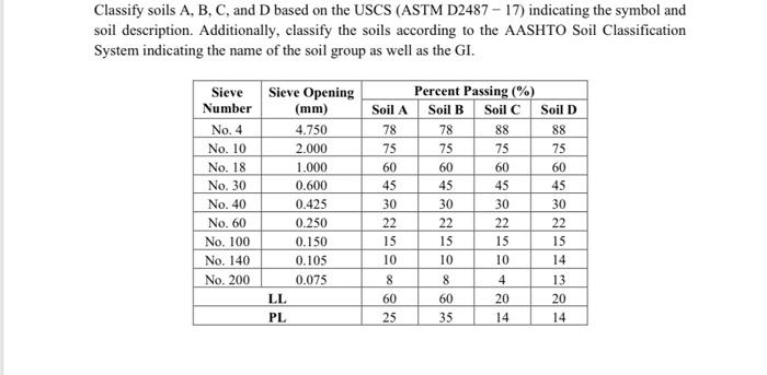 Solved Classify soils A, B, C, and D based on the USCS (ASTM | Chegg.com