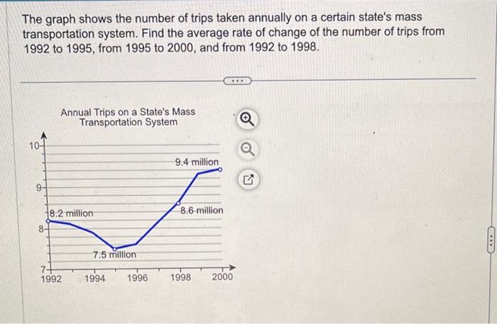 Solved The graph shows the number of trips taken annually on | Chegg.com