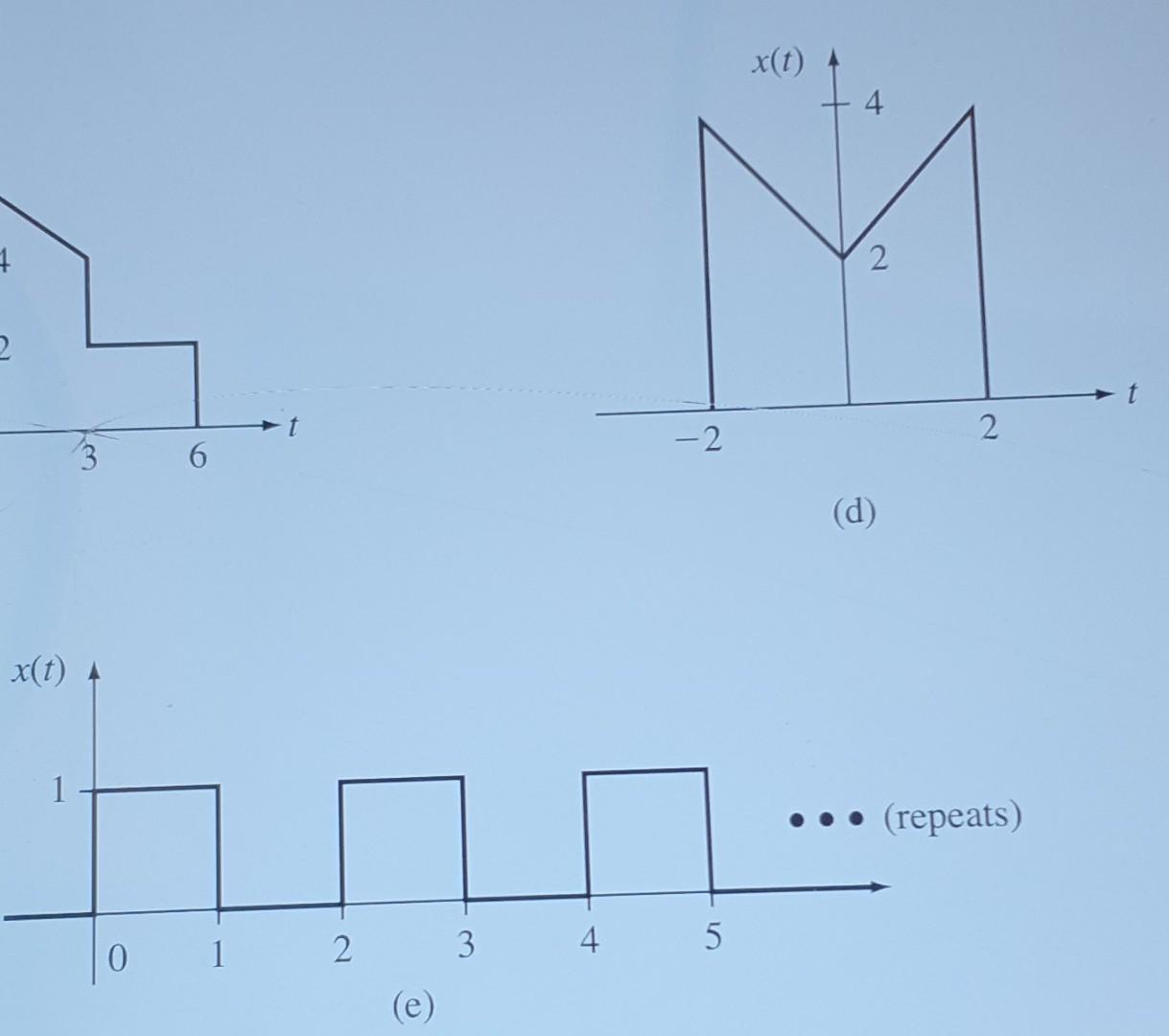 Solved 1.1. Consider the continuous-time signals displayed | Chegg.com