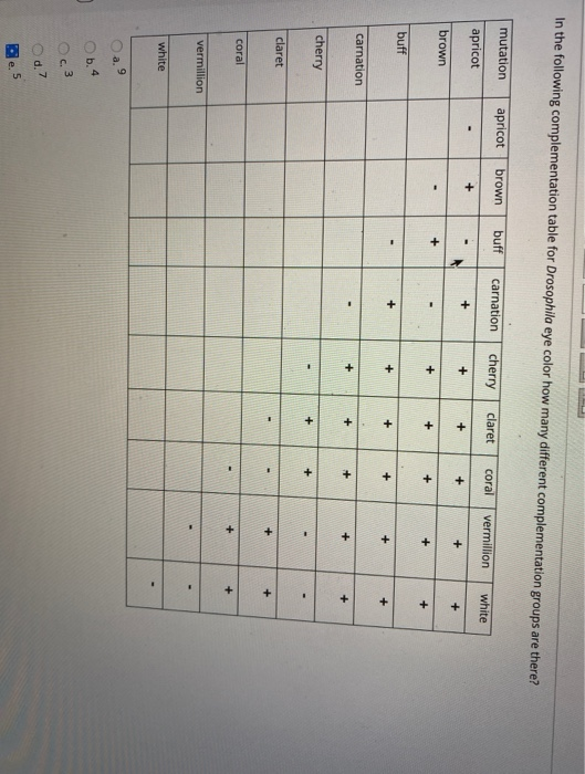 Solved In the following complementation table for Drosophila | Chegg.com