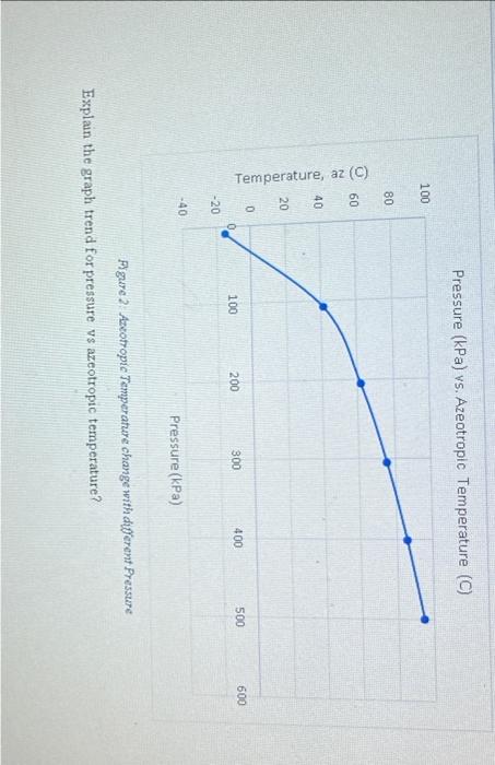 Solved Frgure 2: Azcotropic Temperature change with dỉerent | Chegg.com