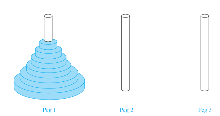 Solved The Tower of Hanoi A popular puzzle of the late | Chegg.com