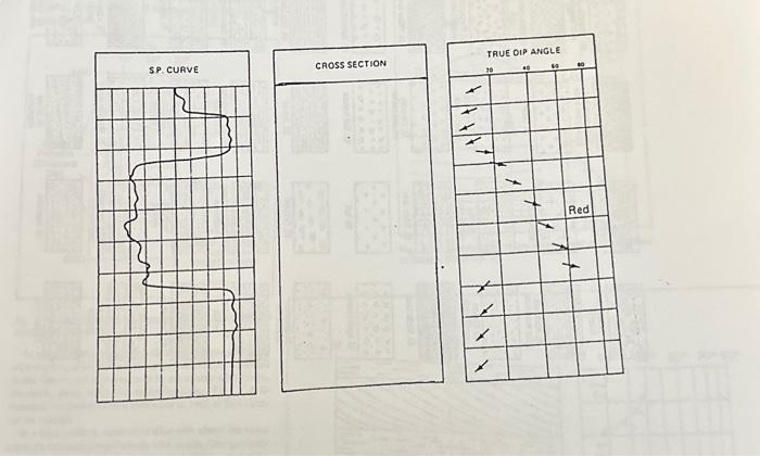 Solved Dipmeter Log. Refer to the pages attached at the end | Chegg.com