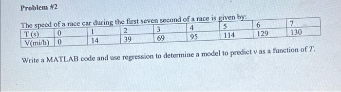 Solved Problem #2 The speed of a race car during the first | Chegg.com