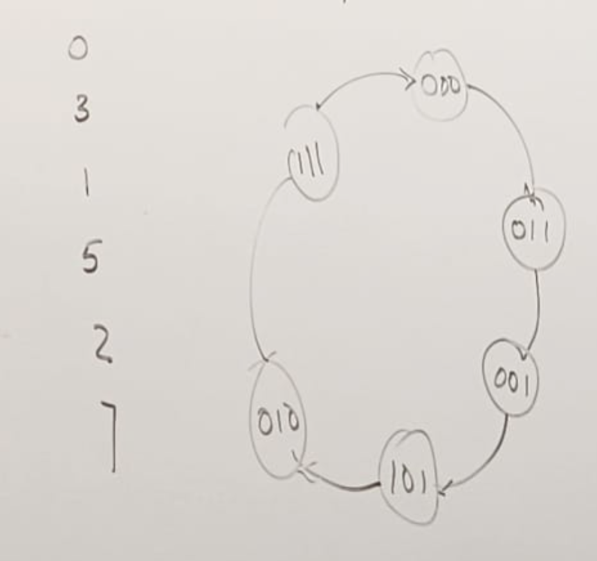 Solved Design an arbitrary counter to deliver the following | Chegg.com Solved Design an arbitrary counter to deliver the following | Chegg.com