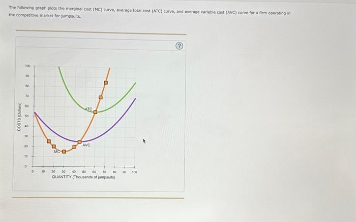 Solved The following graph plots the marginal cost (MC) | Chegg.com