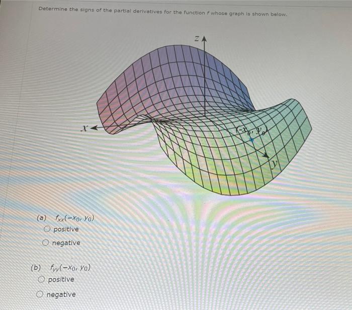 Solved Determine the signs of the partial derivatives for | Chegg.com