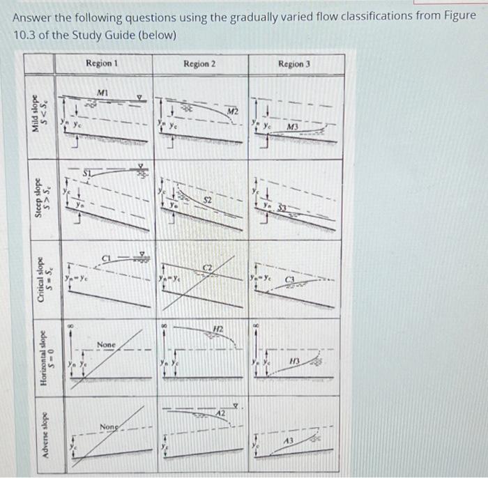 Solved Consider a prismatic channel with a change of bed | Chegg.com