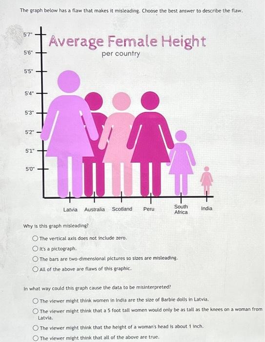 Solved The graph below has a flaw that makes it misleading. | Chegg.com