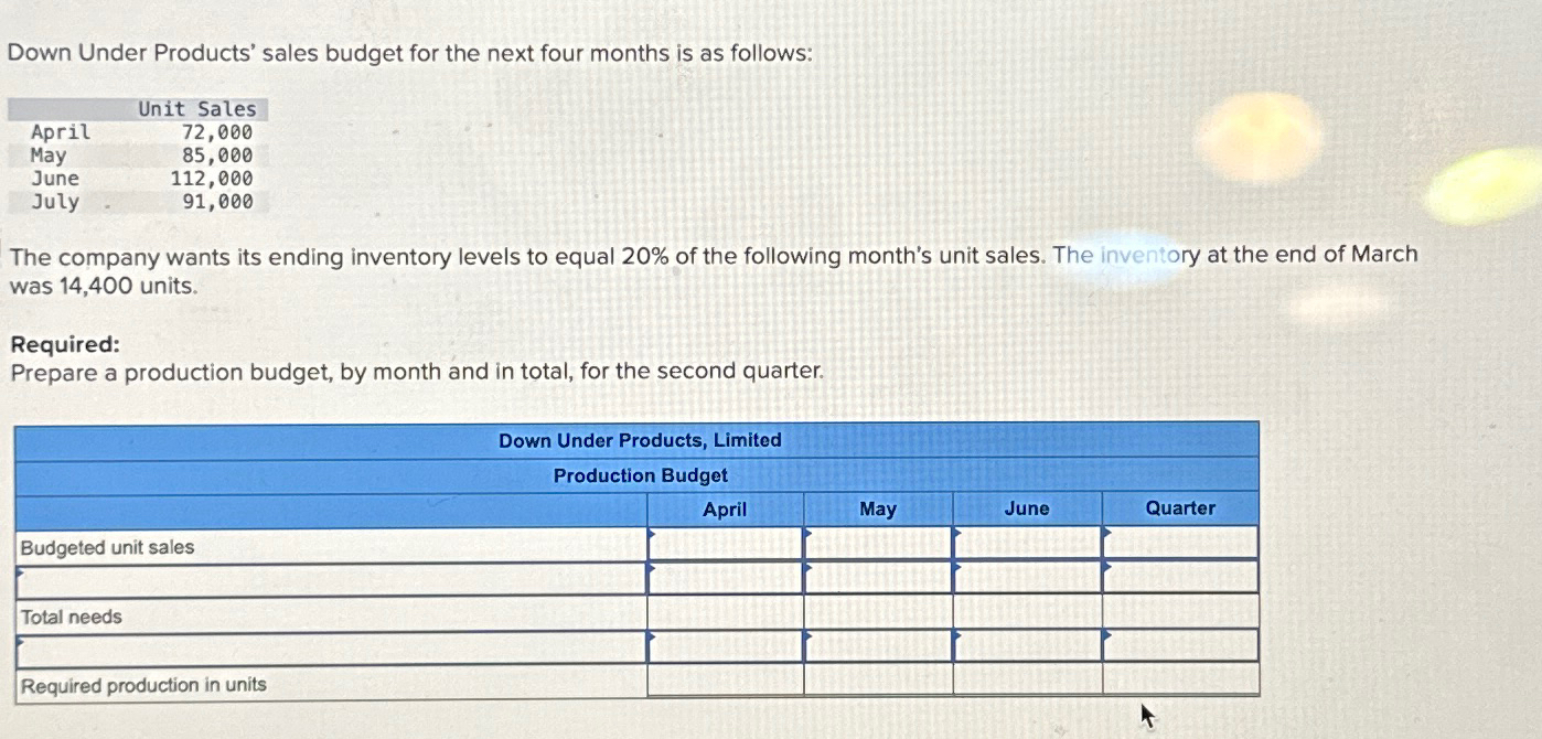 Solved Down Under Products' sales budget for the next four | Chegg.com