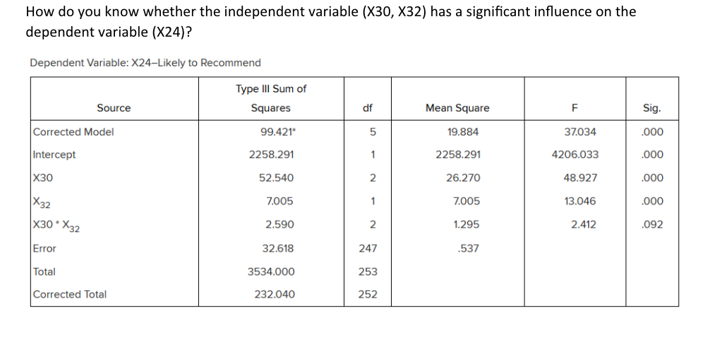 Solved How do you know whether the independent variable | Chegg.com