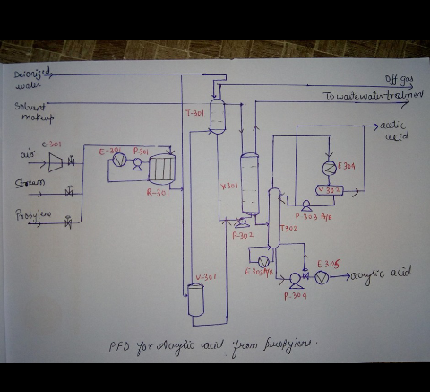 Solved Above is a PFD for the production of Acrylic Acid via | Chegg.com