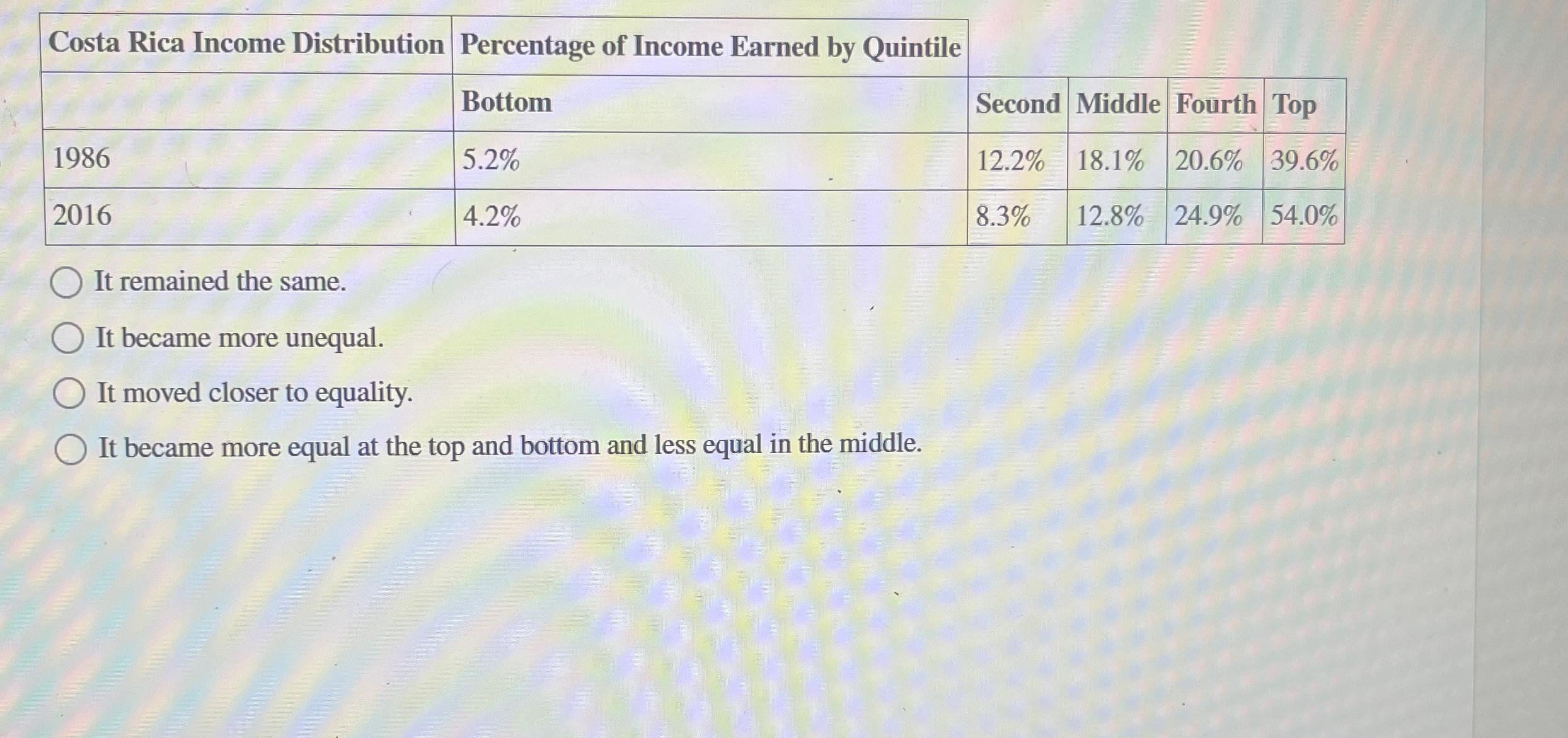 Solved \table[[Costa Rica Income Distribution,Percentage of | Chegg.com