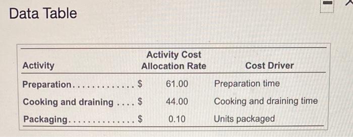 Solved - Х Data Table Activity Cost Allocation Rate $ 61.00 | Chegg.com