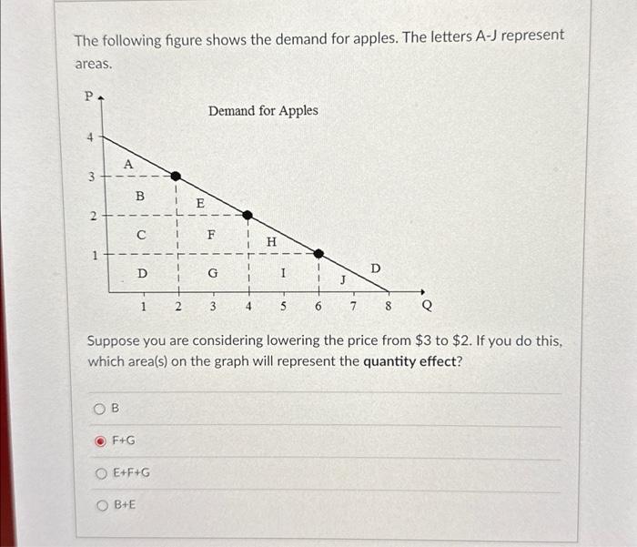 Solved The following figure shows the demand for apples. The | Chegg.com