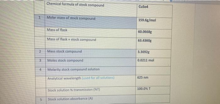 Solved Chemical formula of stock compound CuS04 1 Molar mass | Chegg.com
