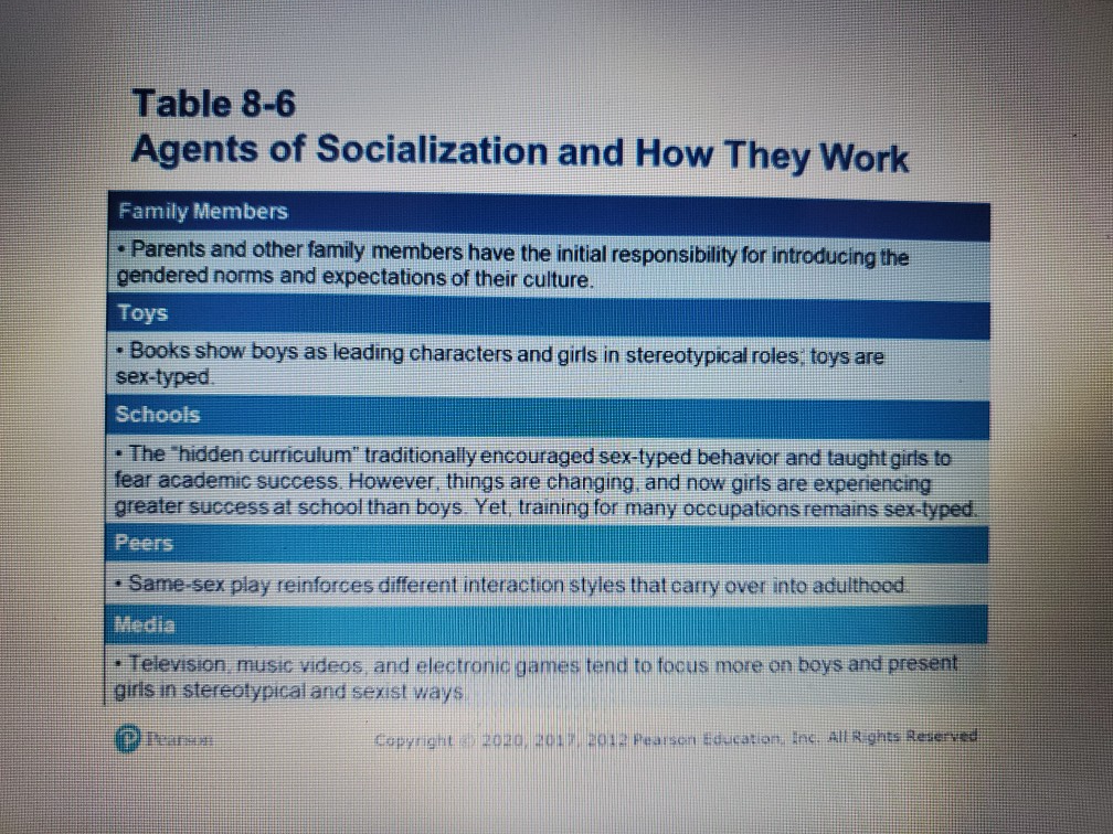 Questions 1: Using the agents of Socialization listed | Chegg.com