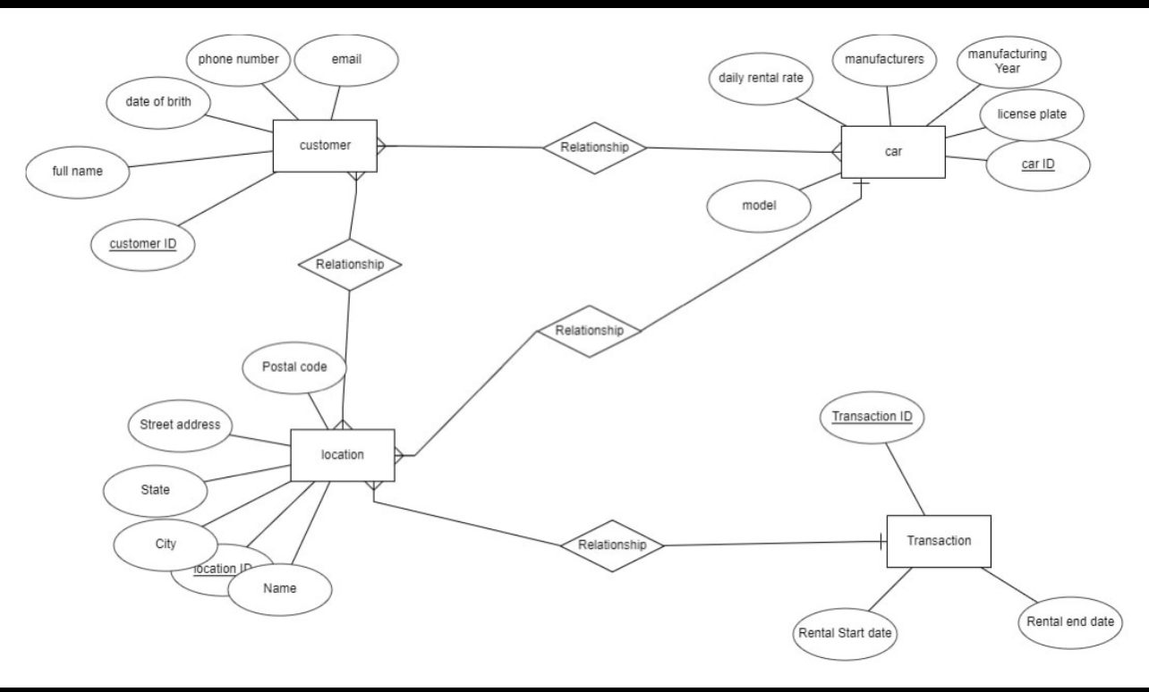 Solved Database System for a car rental companyConsider the | Chegg.com