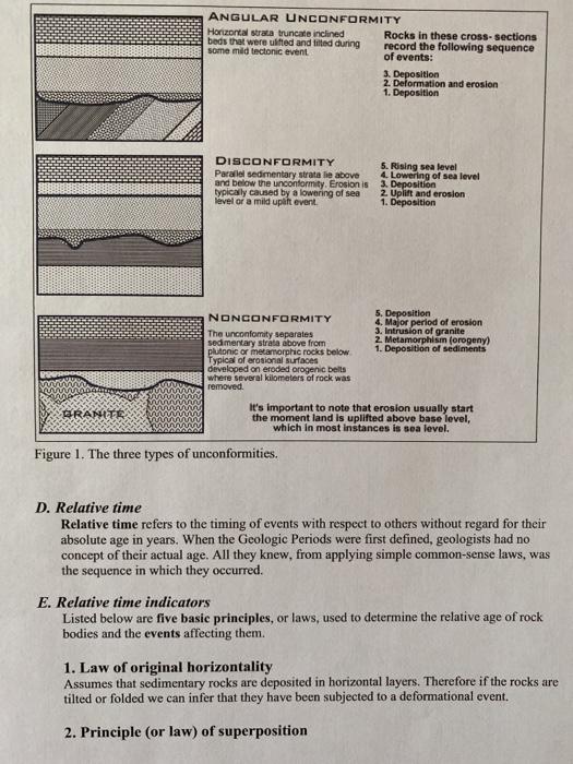 ANGULAR UNCONFORMITY Horizontal strata truncate | Chegg.com