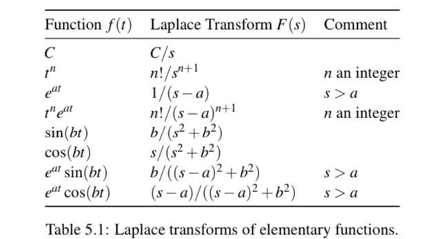 Solved Exercise 5.2.2 Use Table 5.1 to compute the inverse | Chegg.com